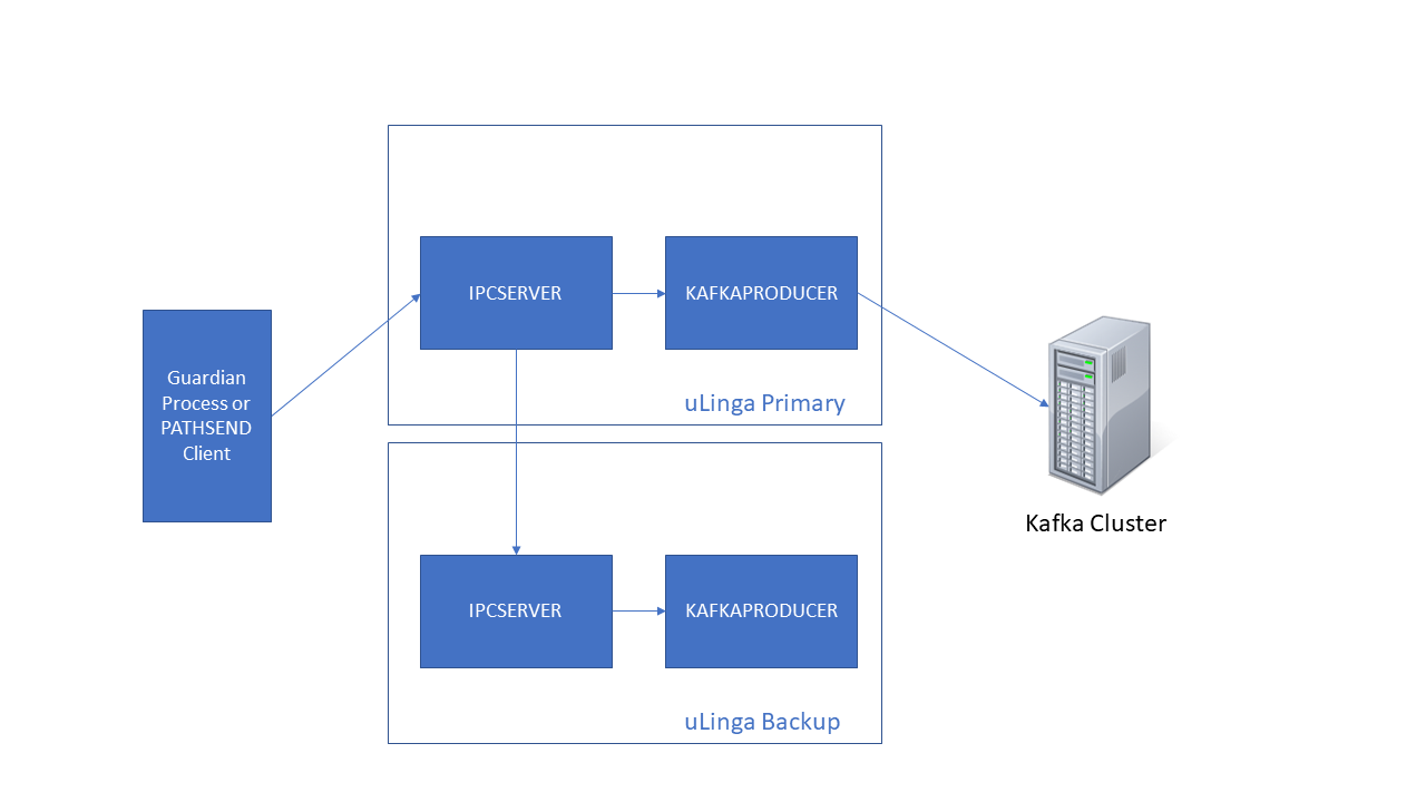 uLinga for Kafka - High Performance, Fault-Tolerant Kafka Streaming - Infrasoft
