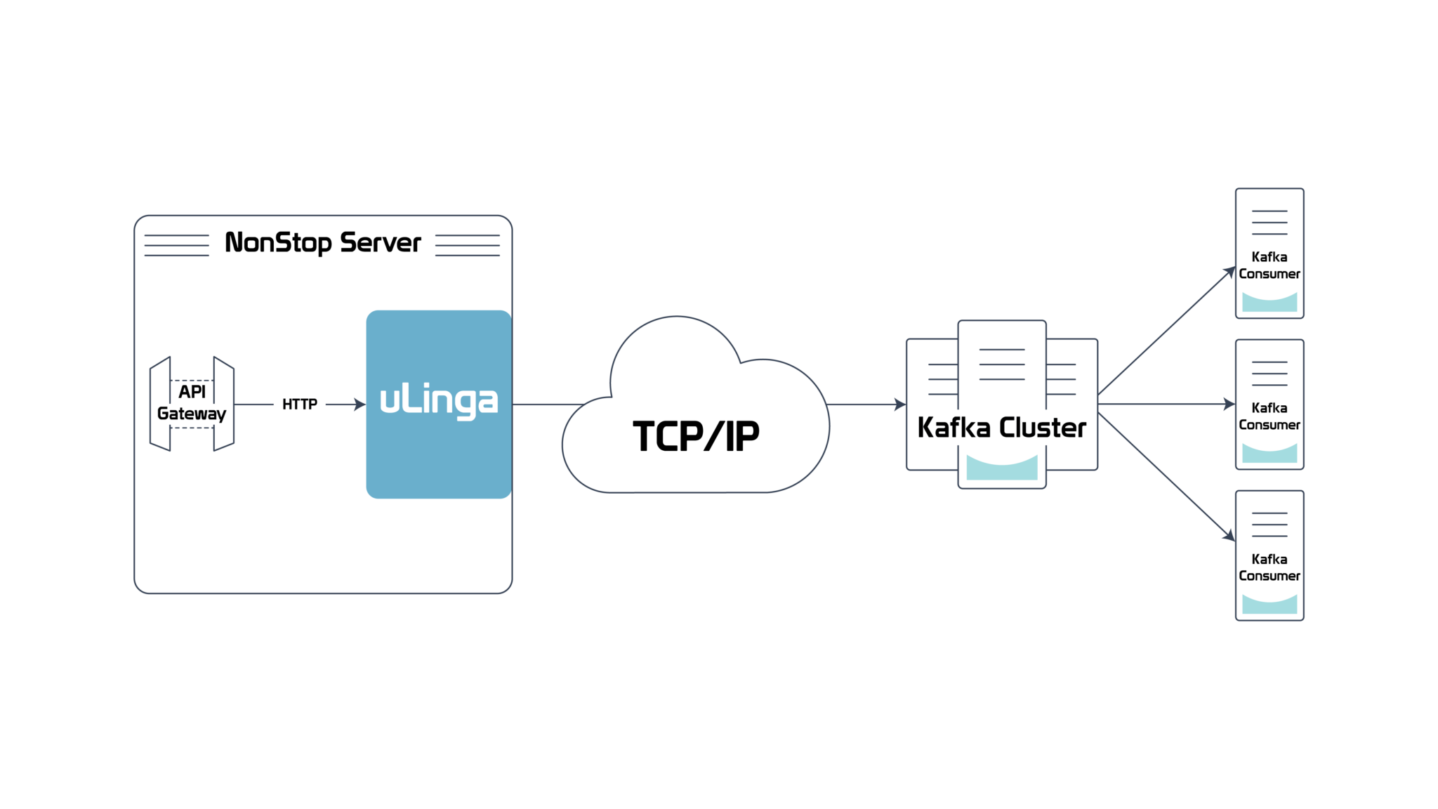 uLinga for Kafka - A Different Approach - Infrasoft