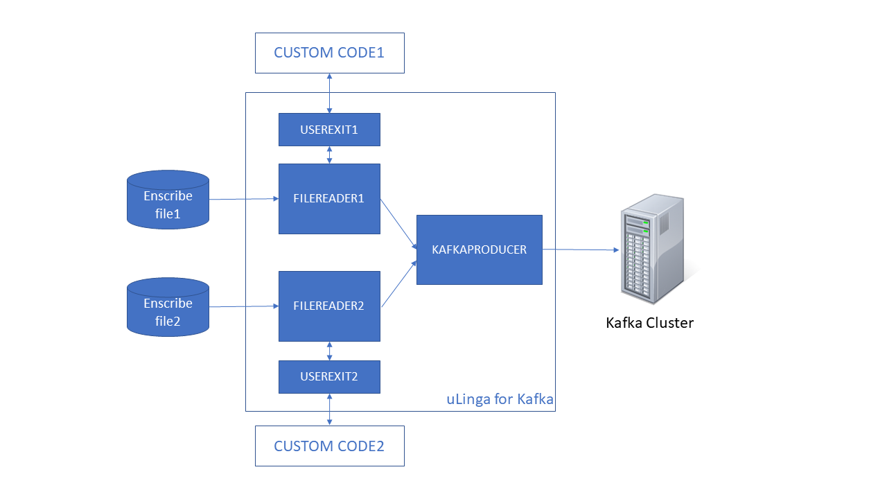 uLinga for Kafka - Support for Custom Code via User Exits - Infrasoft